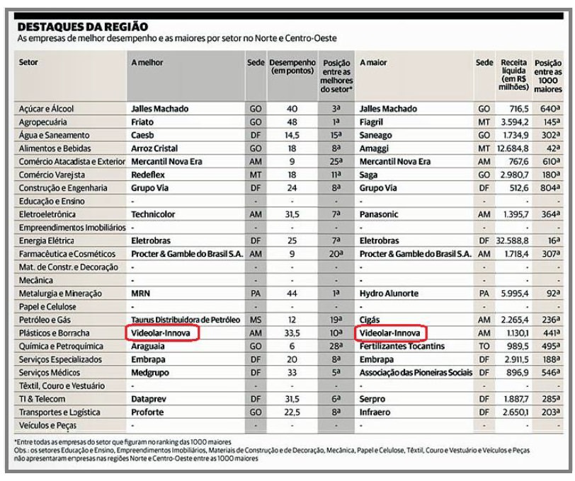 ANUÁRIO VALOR 1000: VIDEOLAR-INNOVA É A MELHOR E MAIOR DA REGIÃO NORTE ...